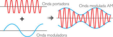 Enroque de ciencia: ¿Qué significan AM y FM?