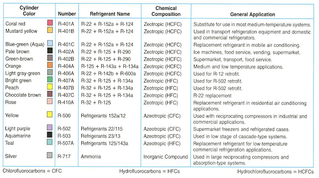 Refrigerants and Its Classification : Identification : Properties
