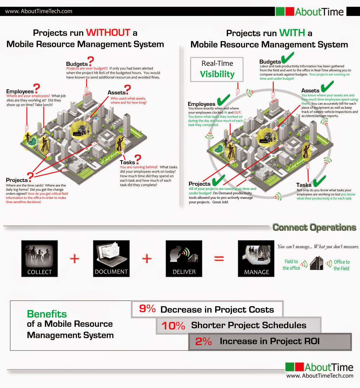 The AboutTimes Blog: Mobile Resource Management Infographic
