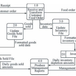 Data Flow Diagram - DFD Levels, Symbols, Case Study, Tutorial, Example,