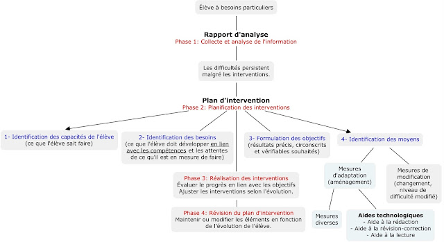 Plan d'intervention: outil personnalisé: Qu'est-ce qu'un plan d ...