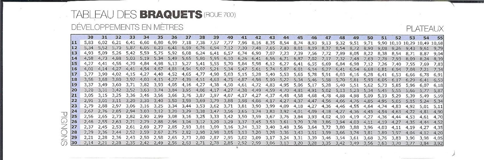 Vélo01.com: Tableau des braquets