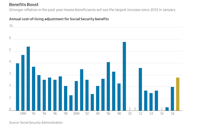 EconomicPolicyJournal.com: Social Security Payout Adjustment Largest ...