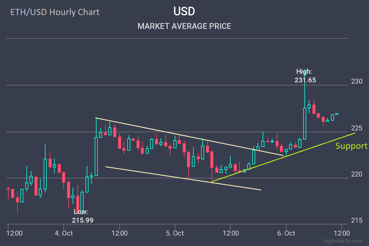 Ethereum price is likely to climb to new highs | I lived on bitcoin for ...