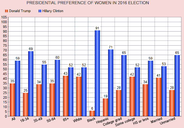 jobsanger: The Gender Difference In The 2016 Presidential Election