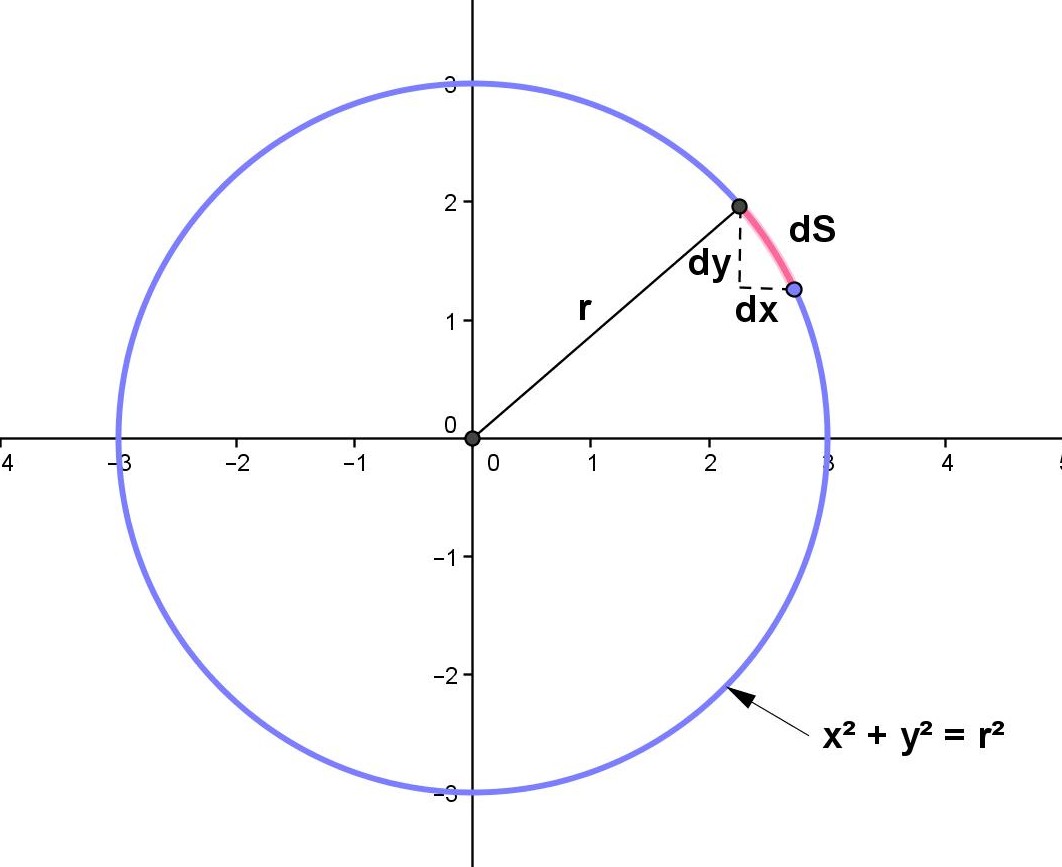 Math Principles: Circle - Circumference Derivation