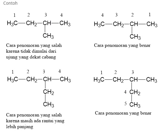 Isomeri Struktur Senyawa Hidrokarbon dan Sistem Nomenklatur