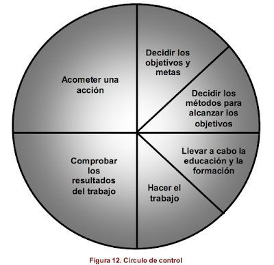 Control de Calidad : Círculos de control