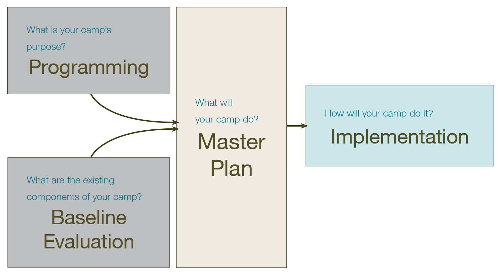 Domokur Camp Design: The Five Keys