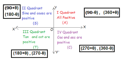 eLearning Sewa: CAST Rule (part-1) of Trigonometry in Hindi