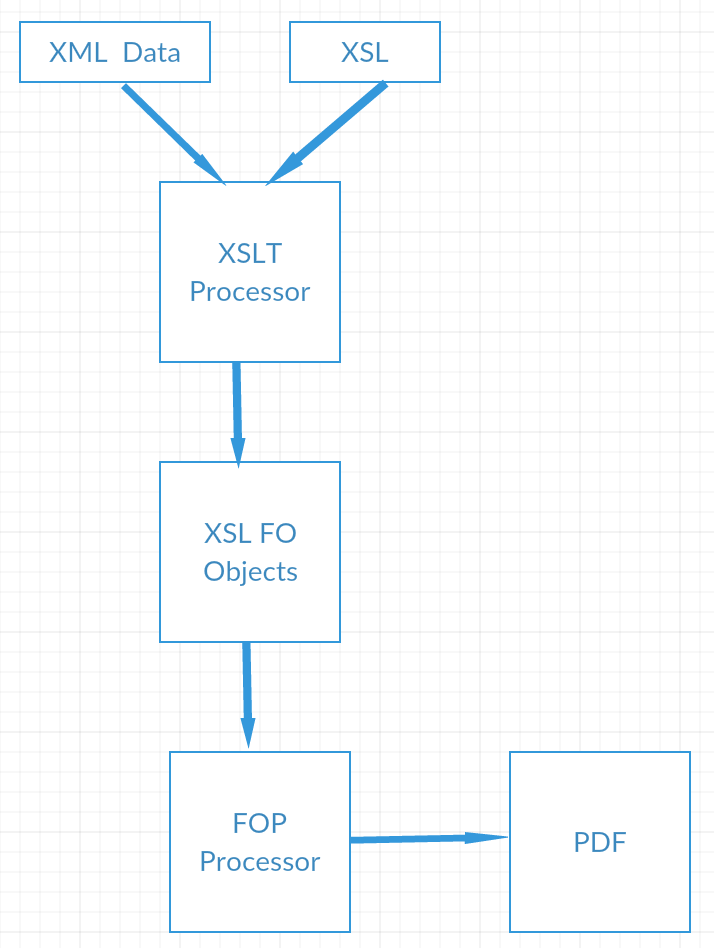 My Tech Tips Pdf Generation With Apache Fop