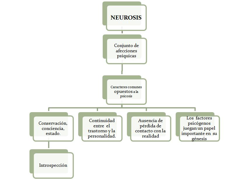 Neurosis: ¿Qué es la Neurosis?