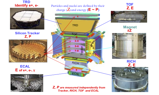 RÉSONAANCES: AMS is on