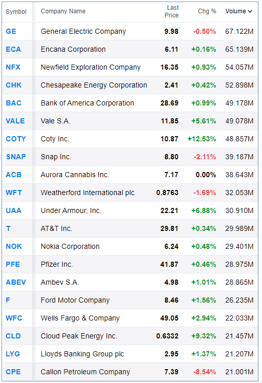 Bull Bear Charts: NYSE Most Active Stocks