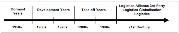 History and Advancement of Logistics | Logistics Management, Global ...
