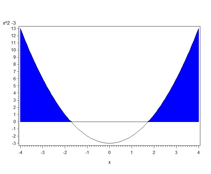 SAS and R: Example 9.22: shading plots and inequalities