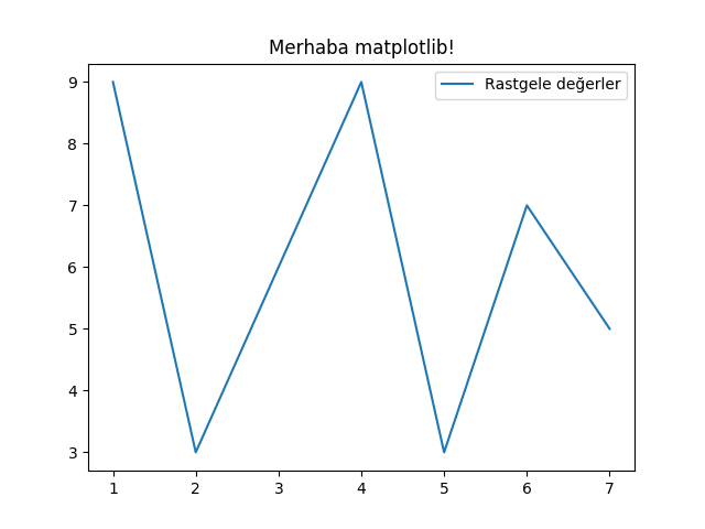Introduction to Matplotlib