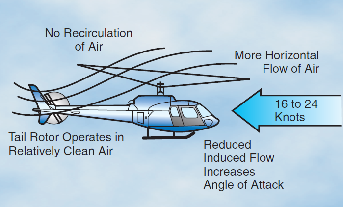 Helicopter Aerodynamics of Flight