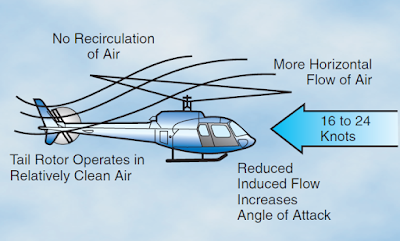 Aircraft Systems: Helicopter Aerodynamics of Flight