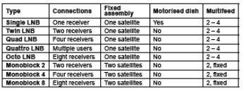 LNB function Satellite and Dish Antenna ~ Parabolic Satellite Tips