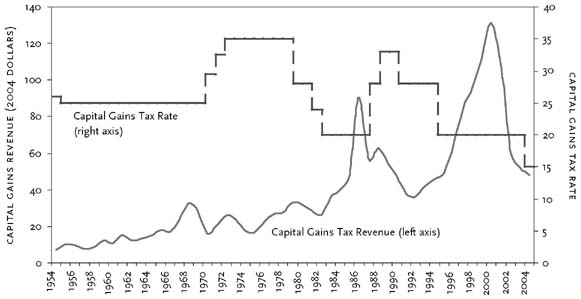 Historical Tax Rates on the Rich (1862 to 2011) | Bud Meyers