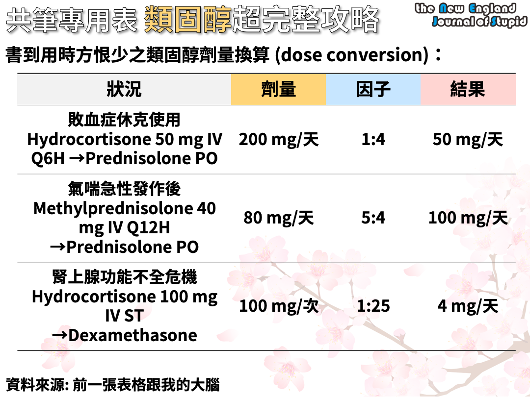 共筆專用表 類固醇超完整完全攻略，附劑量換算詳解 (Facts About Steroid AND Dose Conversion ...