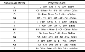 Progresi Chord - CHORDY GOY