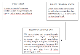 Pengertian Electronic Control Transmission (ECT)