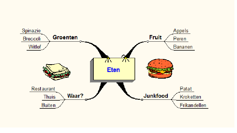 PLV1C: Mindmap Eten