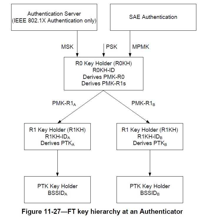 Humble's Blog: fast BSS transition (FT)