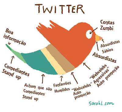 Explicando o Twitter em uma imagem... - Mercado Binário - Agência de ...