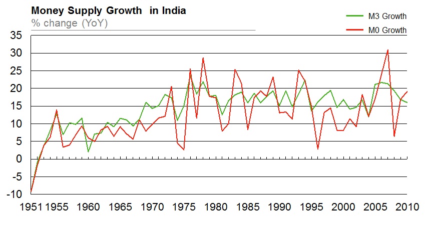 India: Politics & Economics: Post Independence economic history: Money ...