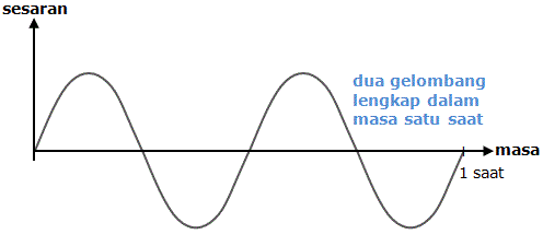 Sains 4 5: Sifat Gelombang