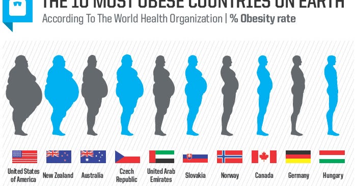 Why Obesity biggest problem in European countries - Health Guardians India