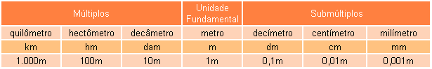 Professor de Matemática: Unidades de Medidas