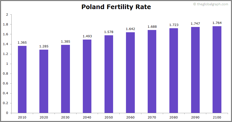 Poland Population | 2021 | The Global Graph