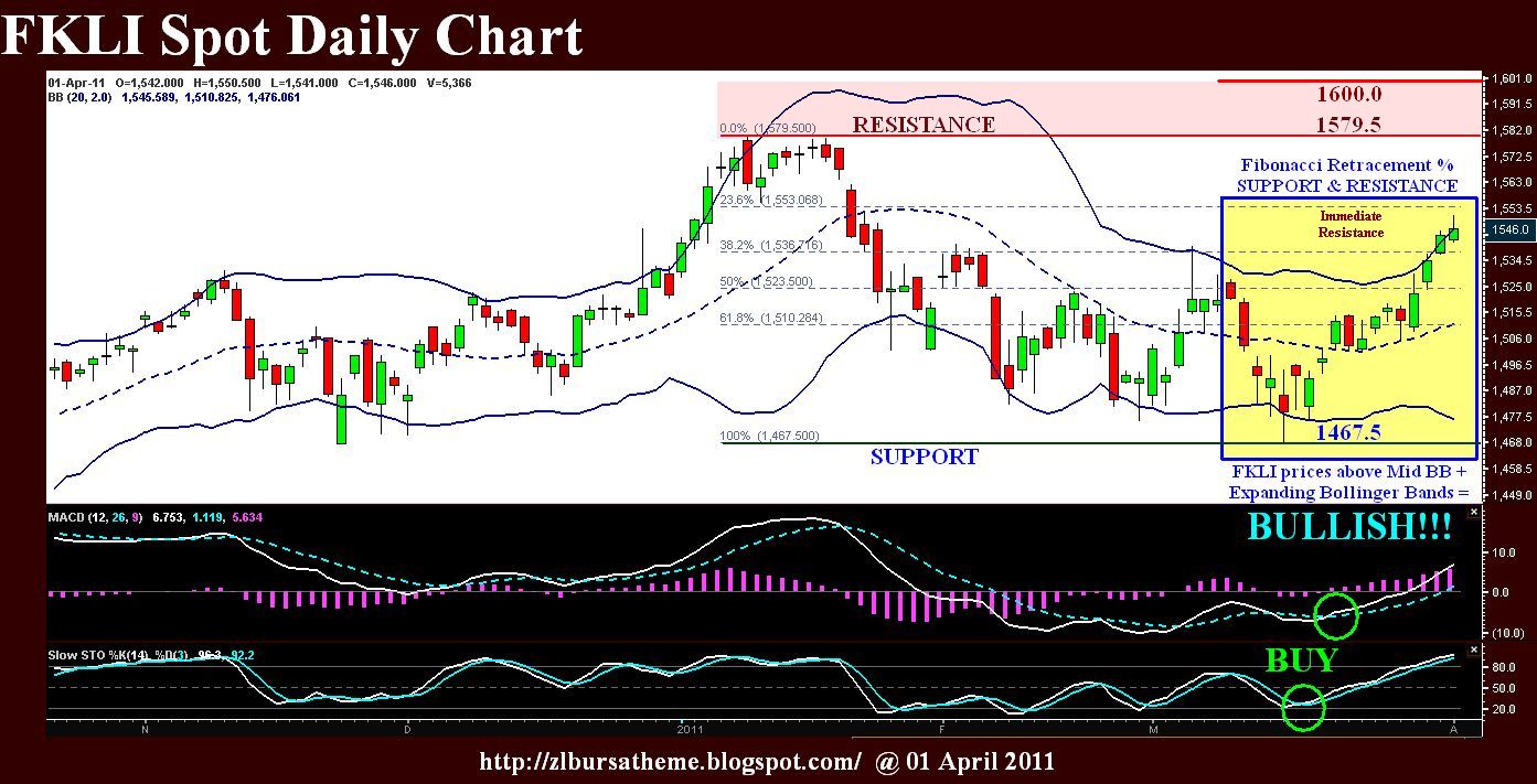 ZL's Bursa Themes: Malaysia Derivatives Exchange >>> The FKLI : Updated ...