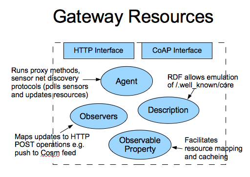 Data models for the Internet of Things : RESTful interfaces for ...