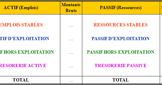 COURS ECONOMIE ET GESTION: LE BILAN FONCTIONNEL SEMESTRE 4