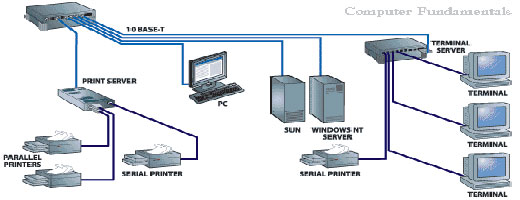 Peripheral Devices Examples