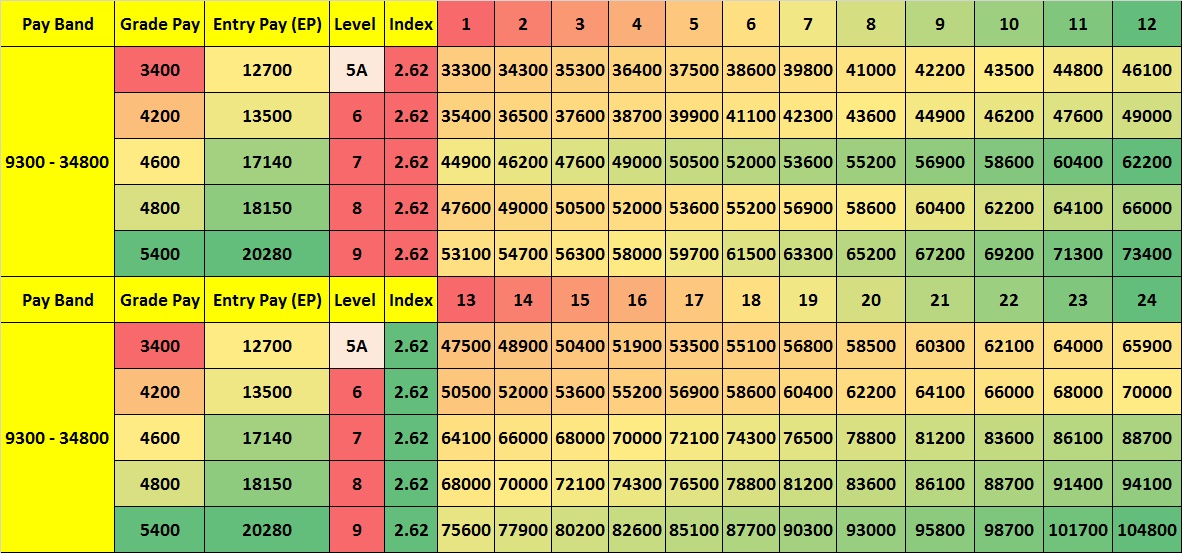 Pay Matrix Table for Defence Personnel - CENTRAL GOVERNMENT EMPLOYEES ...