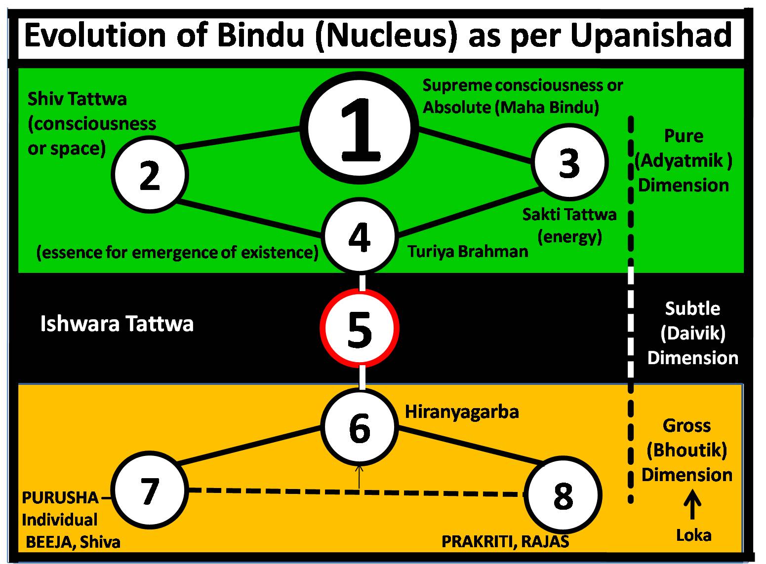 YOGIC CONCEPTS ON QUANTUM MECHANICS: Spirituality speaks on Q.M
