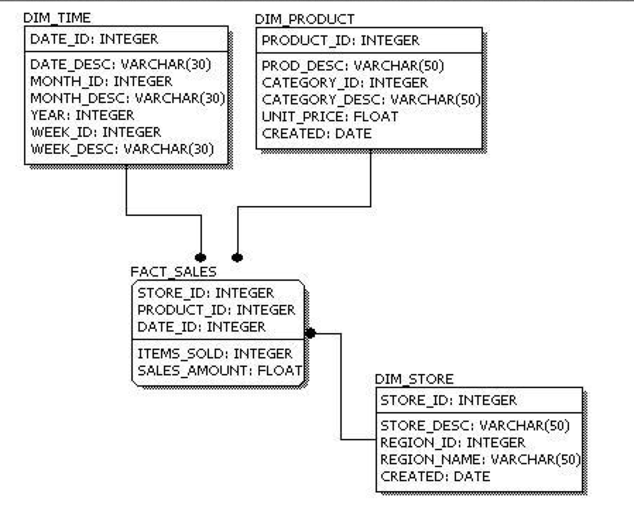 techBI: Data Models in DWH