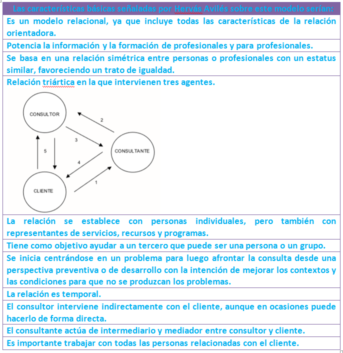 Orientación Educativa y Acción Tutorial.: 3.2. EL MODELO DE CONSULTA.