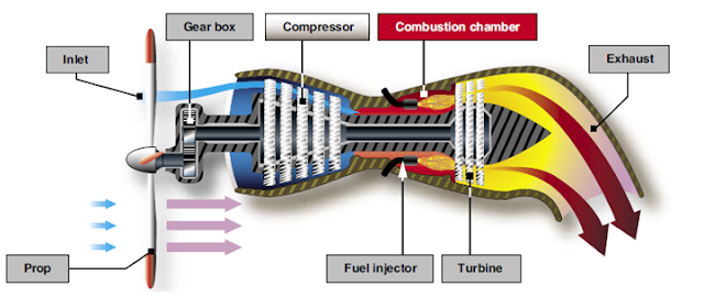 Types of Gas Turbine Engines (Jet Engines)
