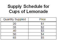 Ang iskedyul na makikita sa talahanayan ay tumutukoy sa quantity supplied