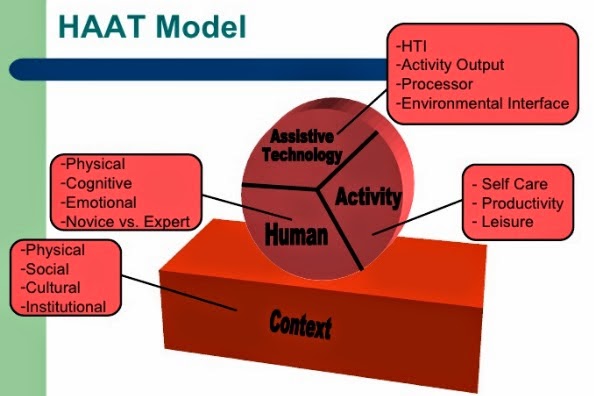 Michelle's Blog: Assistive Technology Assessment Models