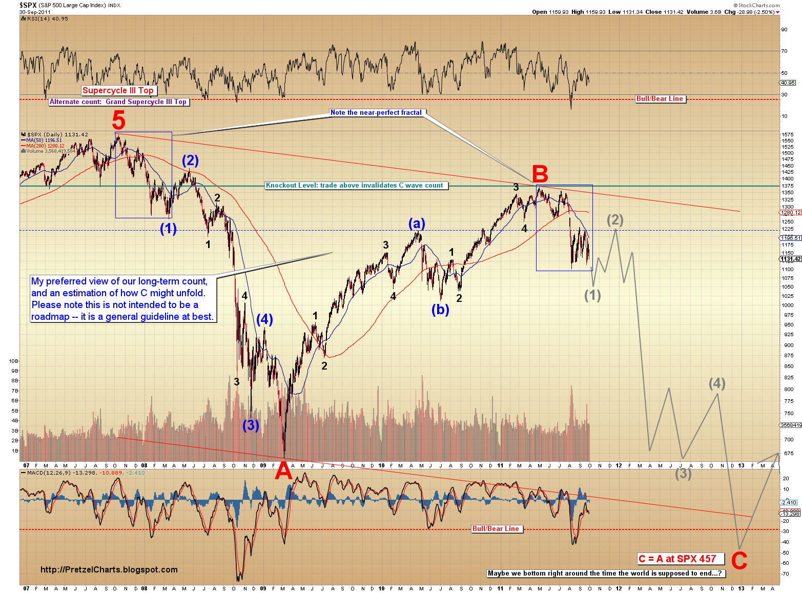 Pretzel Logic's Market Charts and Analysis: THE BIG PICTURE: SPX Long ...