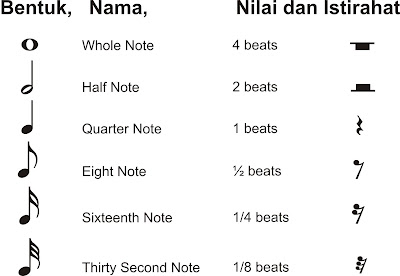 Nama dan Nilai Not pada Notasi Drum - Andal Drum