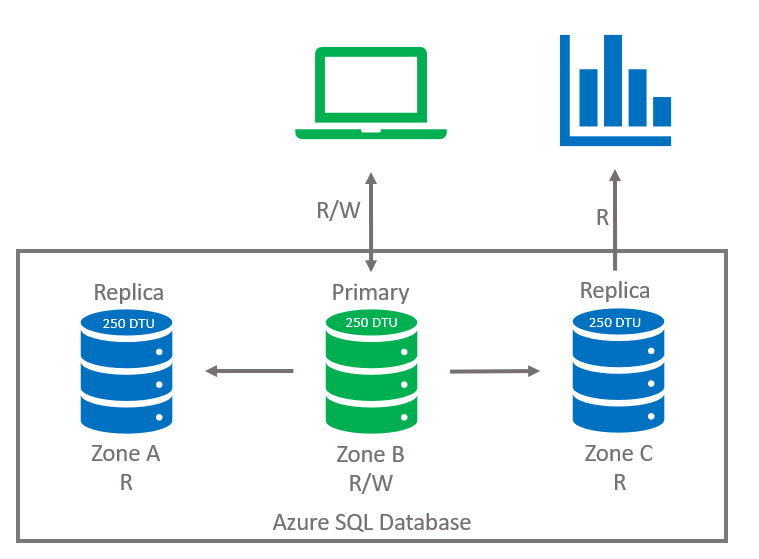 Read-only replicas - Taking advantage of free DTUs